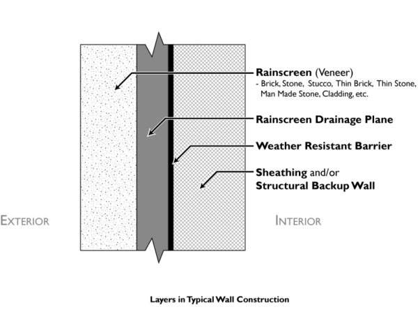 Fluid-Applied Air & Vapor Barriers – Ridgeland Masonry